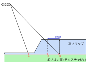 視差マッピング (Parallax Mapping) の実装 | TechnicaLife